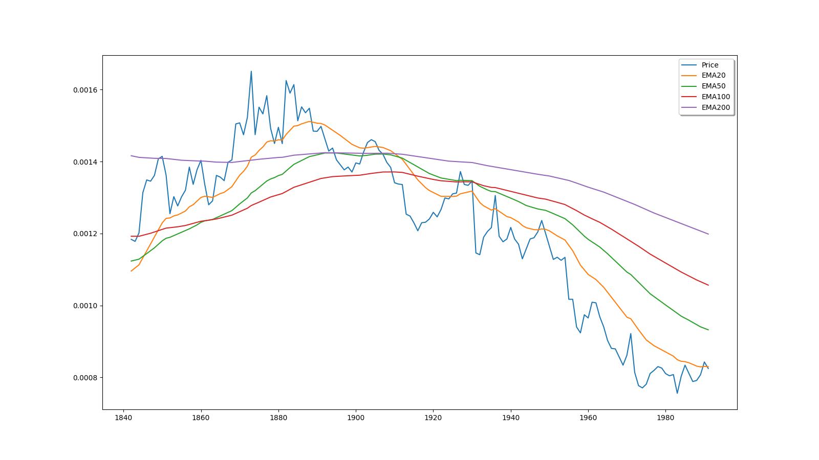 Darwinia Network Native Token Exponential Moving Averages