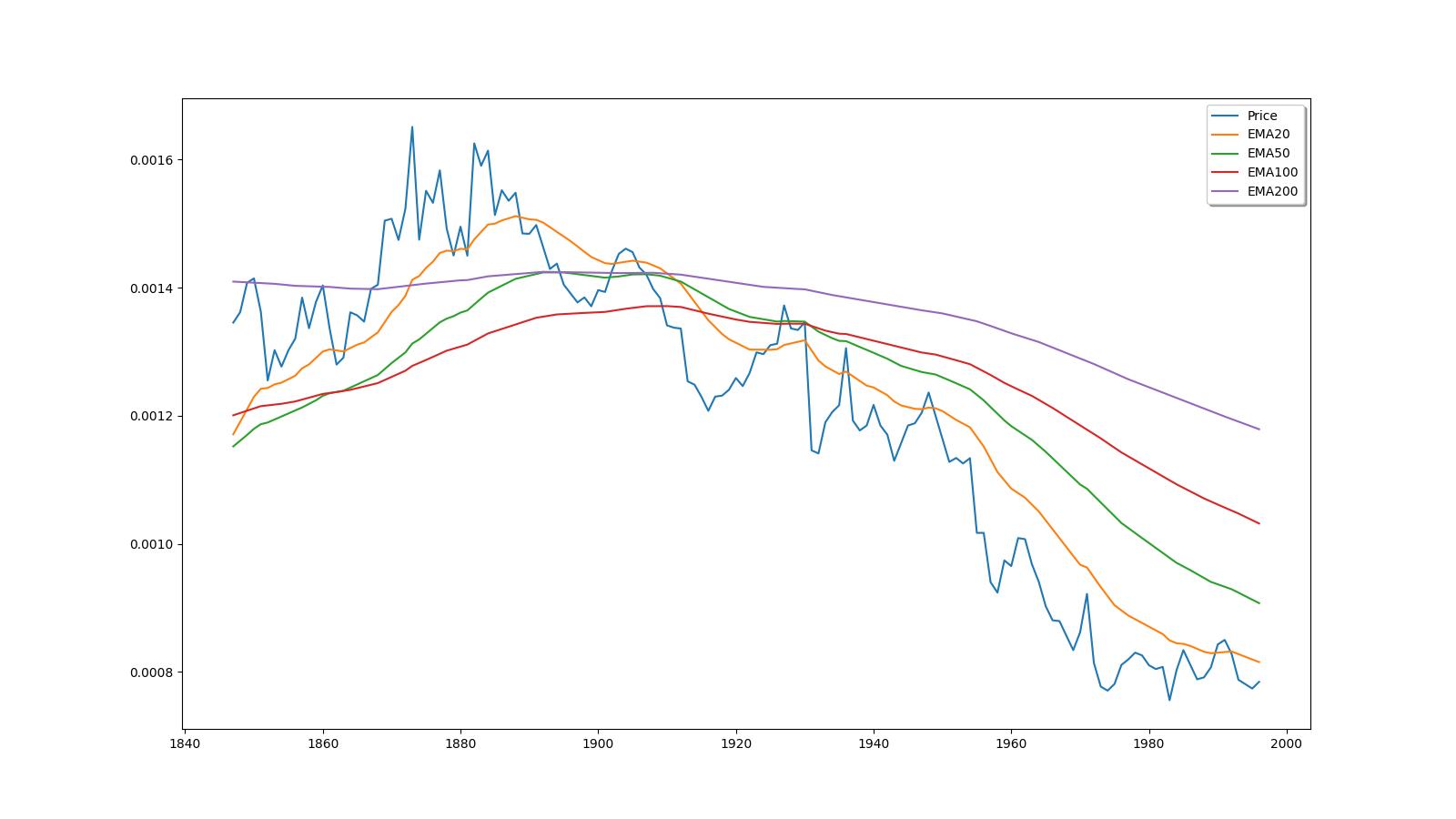 Darwinia Network Native Token Exponential Moving Averages