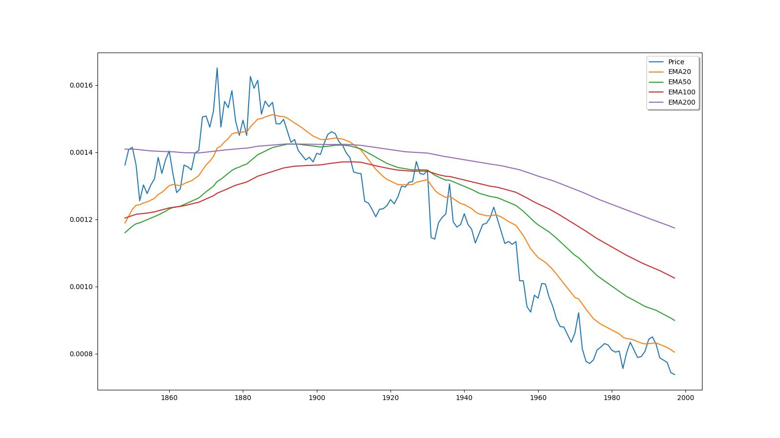 Darwinia Network Native Token Exponential Moving Averages