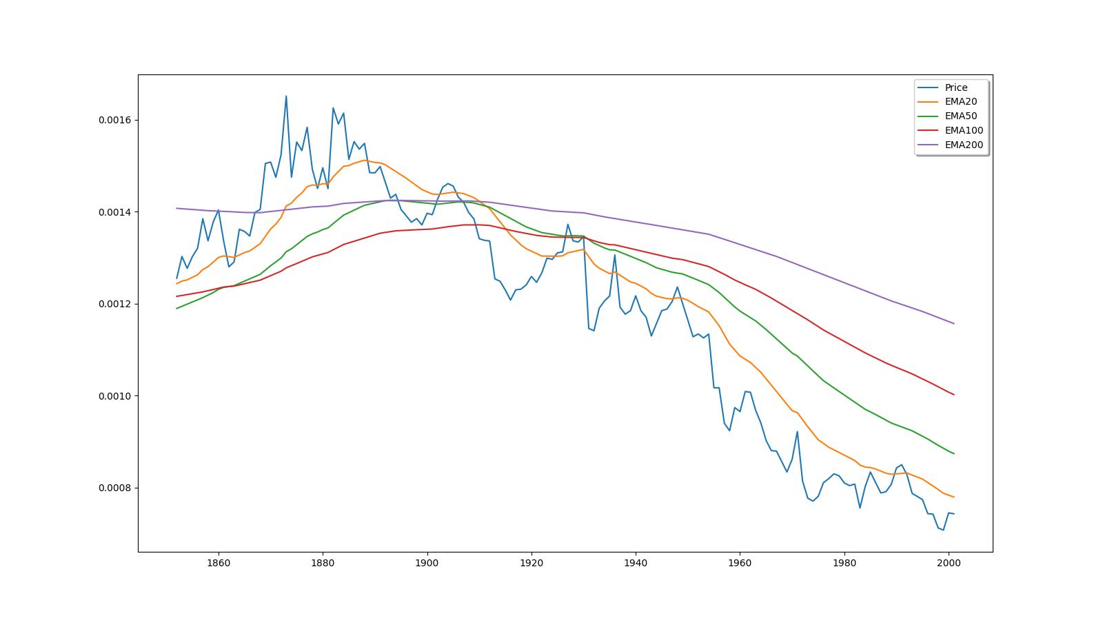 Darwinia Network Native Token Exponential Moving Averages