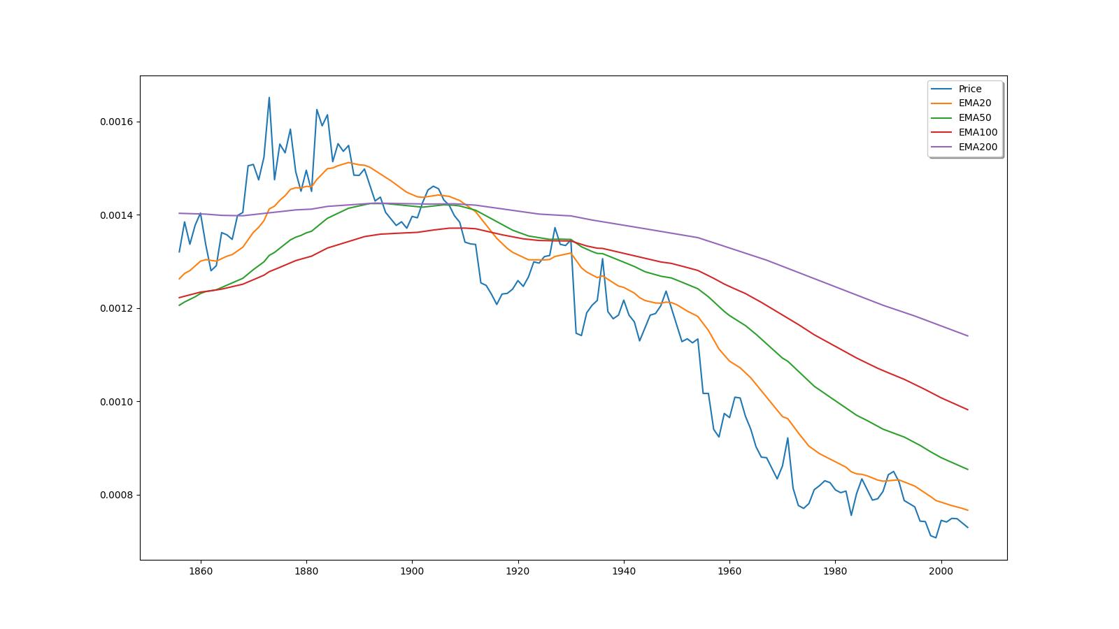 Darwinia Network Native Token Exponential Moving Averages