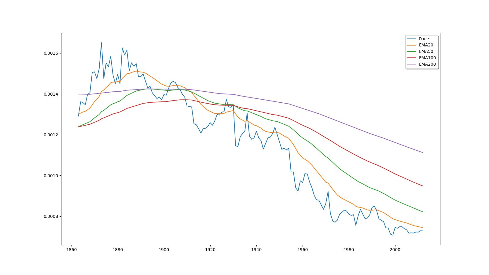 Darwinia Network Native Token Exponential Moving Averages