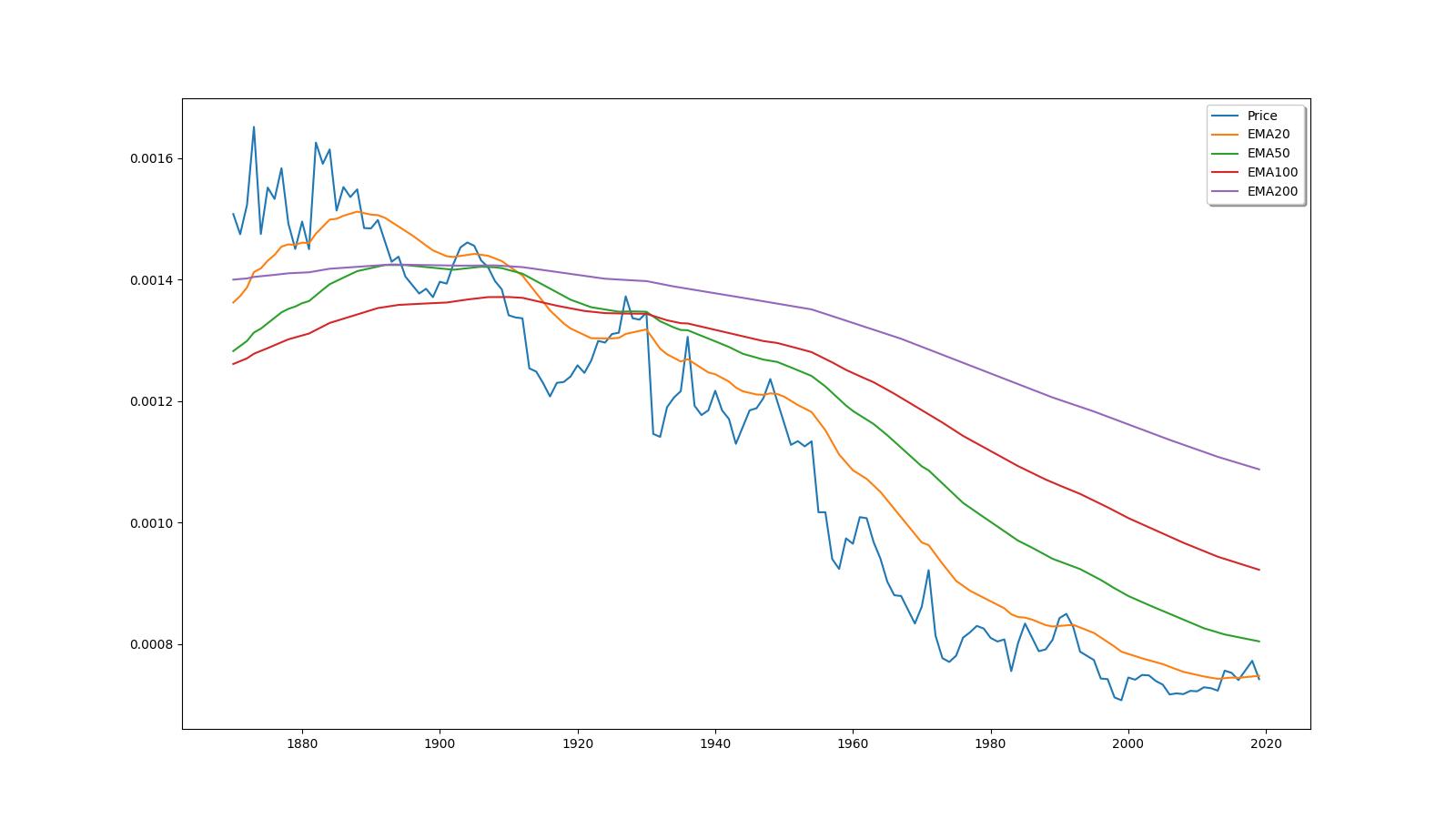 Darwinia Network Native Token Exponential Moving Averages