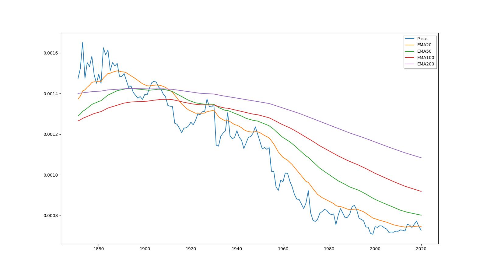 Darwinia Network Native Token Exponential Moving Averages