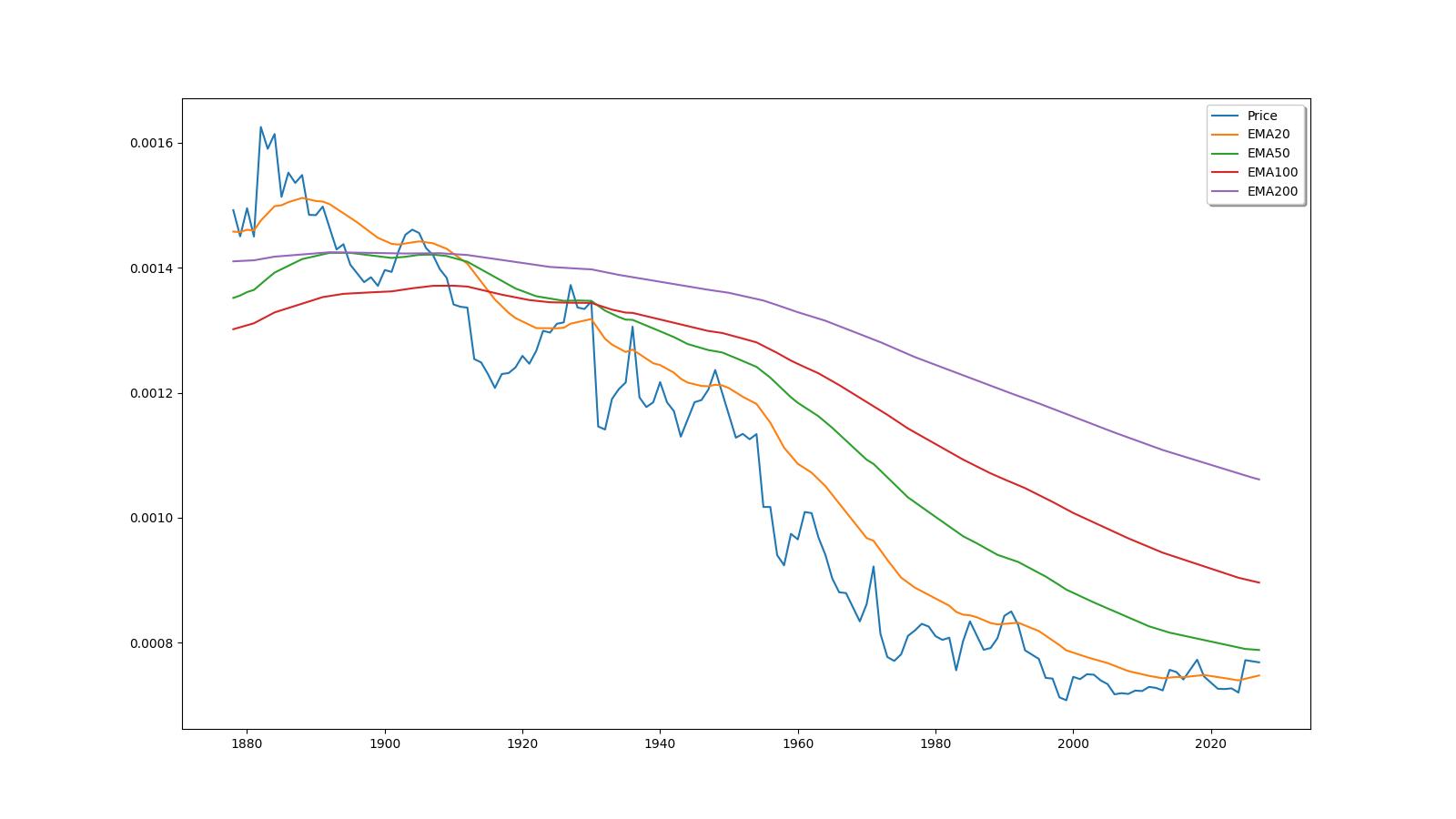 Darwinia Network Native Token Exponential Moving Averages