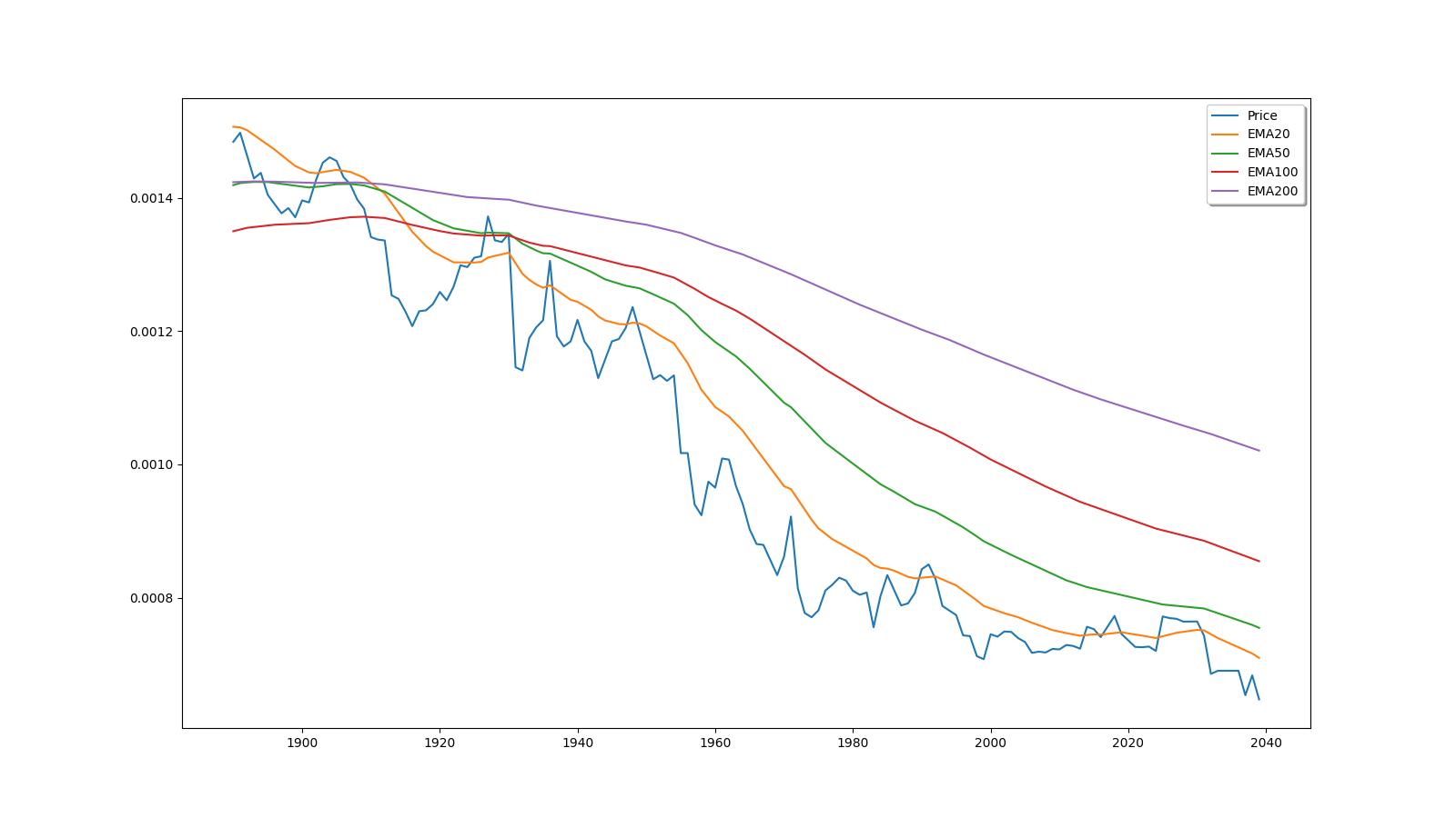 Darwinia Network Native Token Exponential Moving Averages