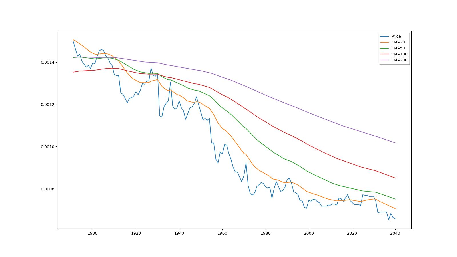 Darwinia Network Native Token Exponential Moving Averages