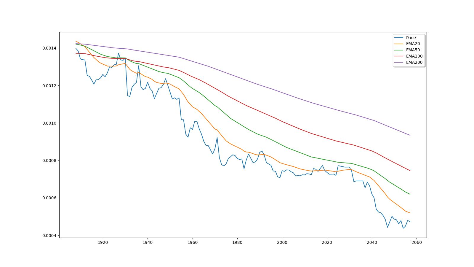 Darwinia Network Native Token Exponential Moving Averages