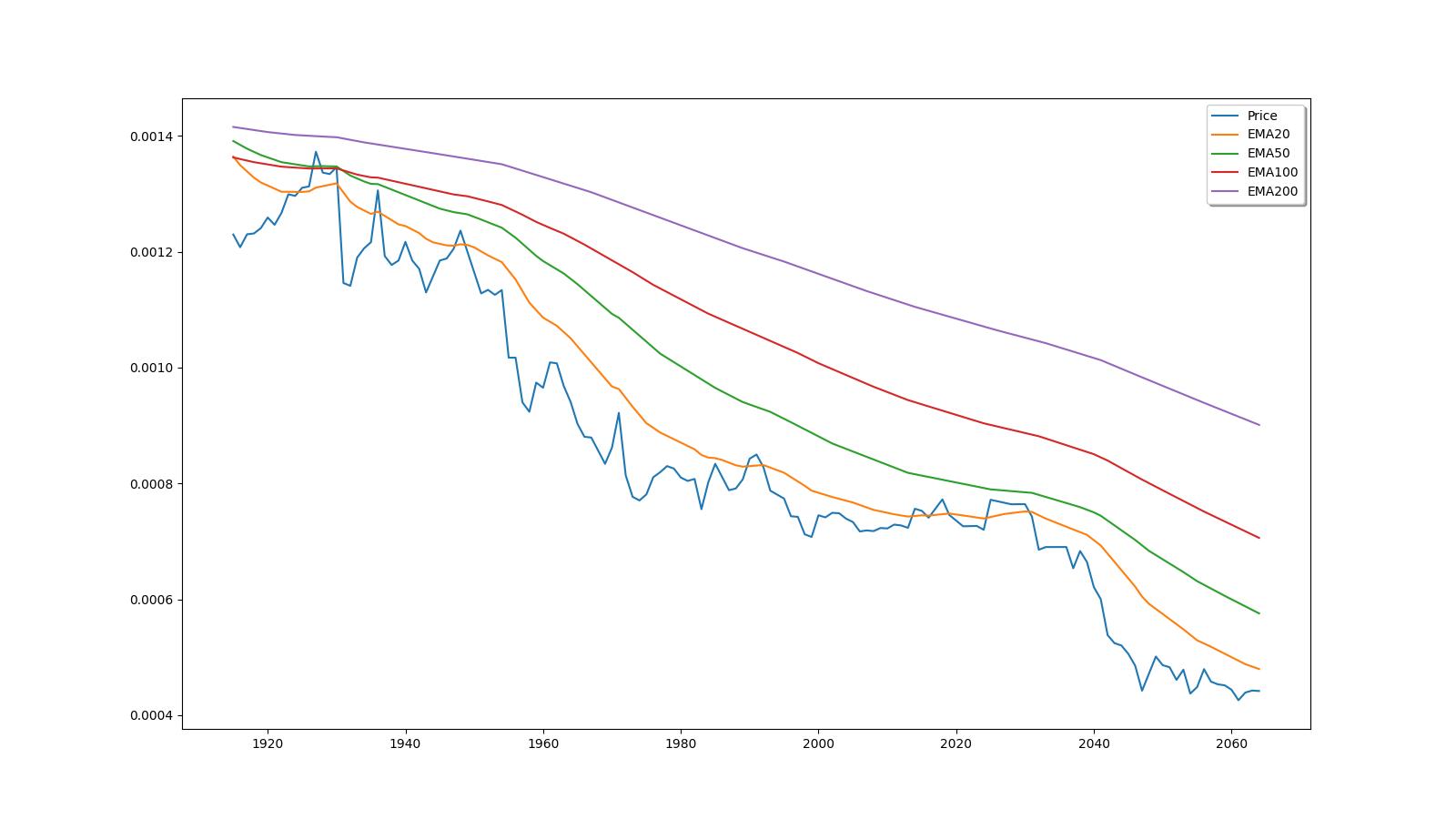 Darwinia Network Native Token Exponential Moving Averages