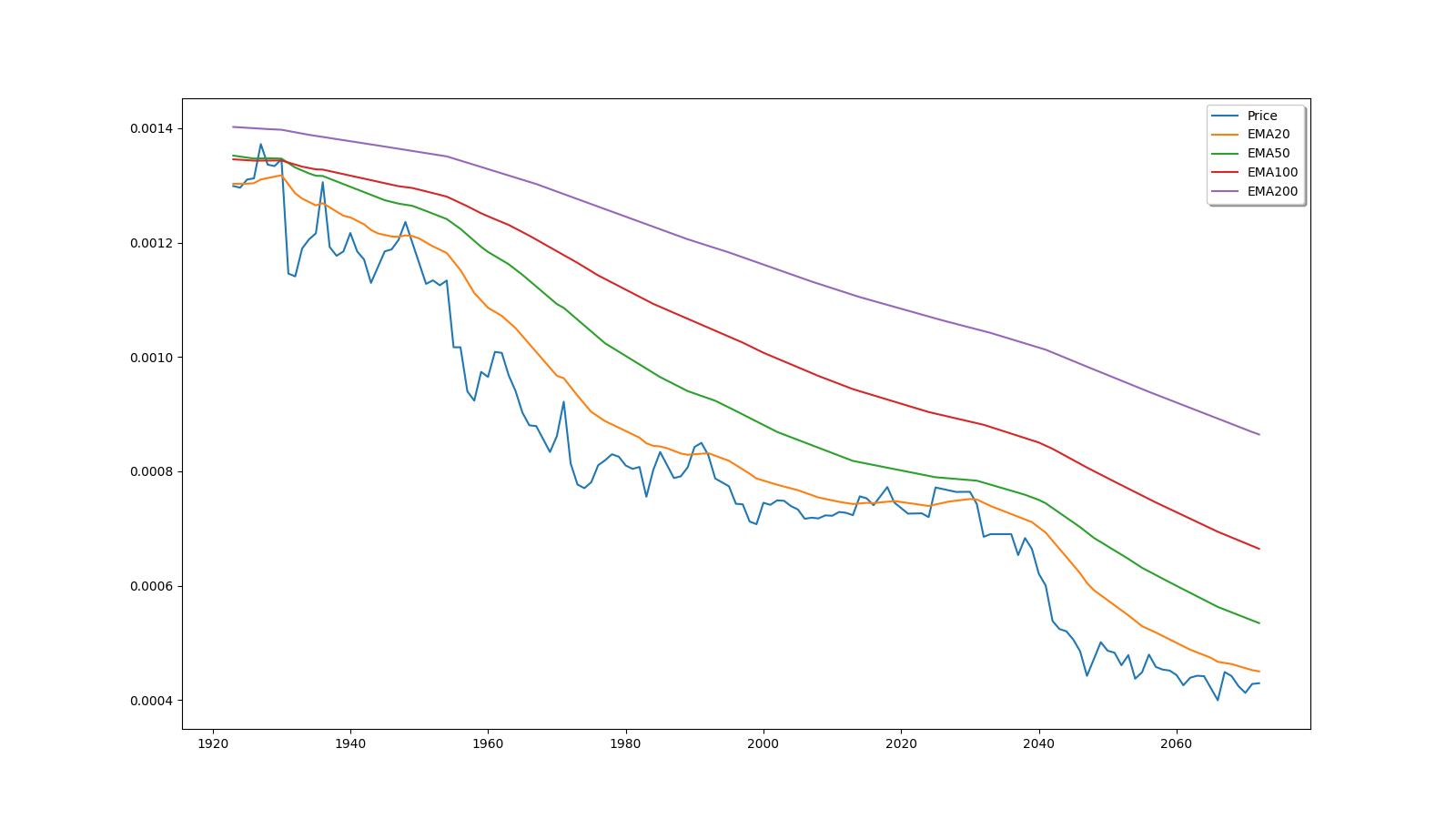 Darwinia Network Native Token Exponential Moving Averages
