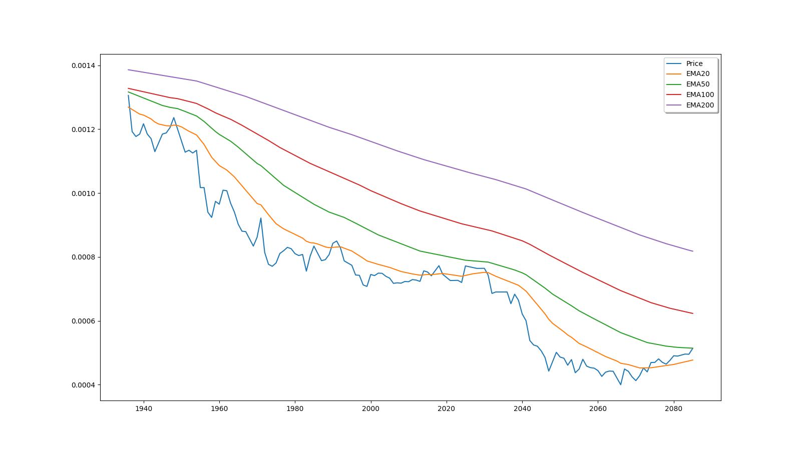 Darwinia Network Native Token Exponential Moving Averages