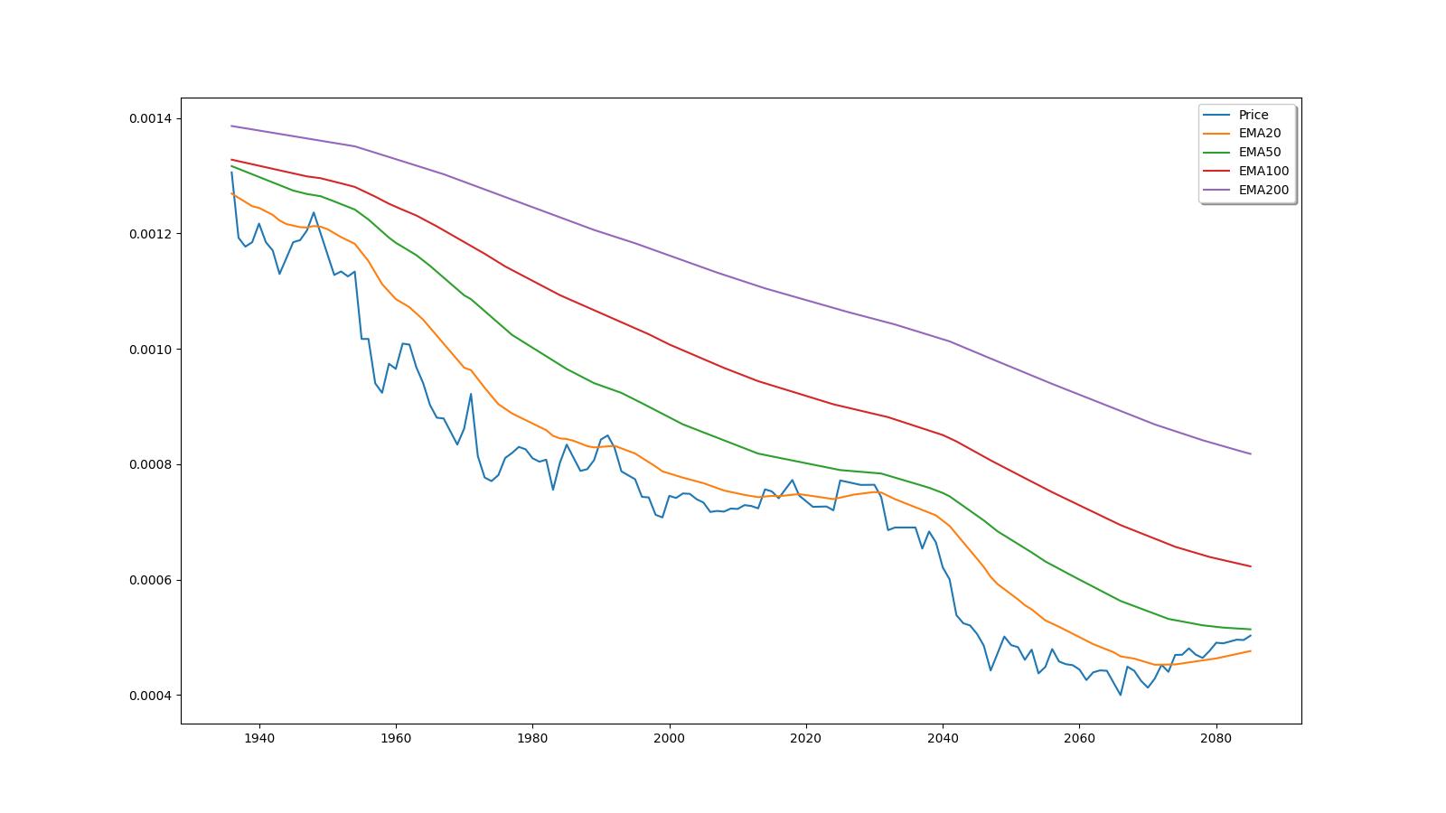 Darwinia Network Native Token Exponential Moving Averages