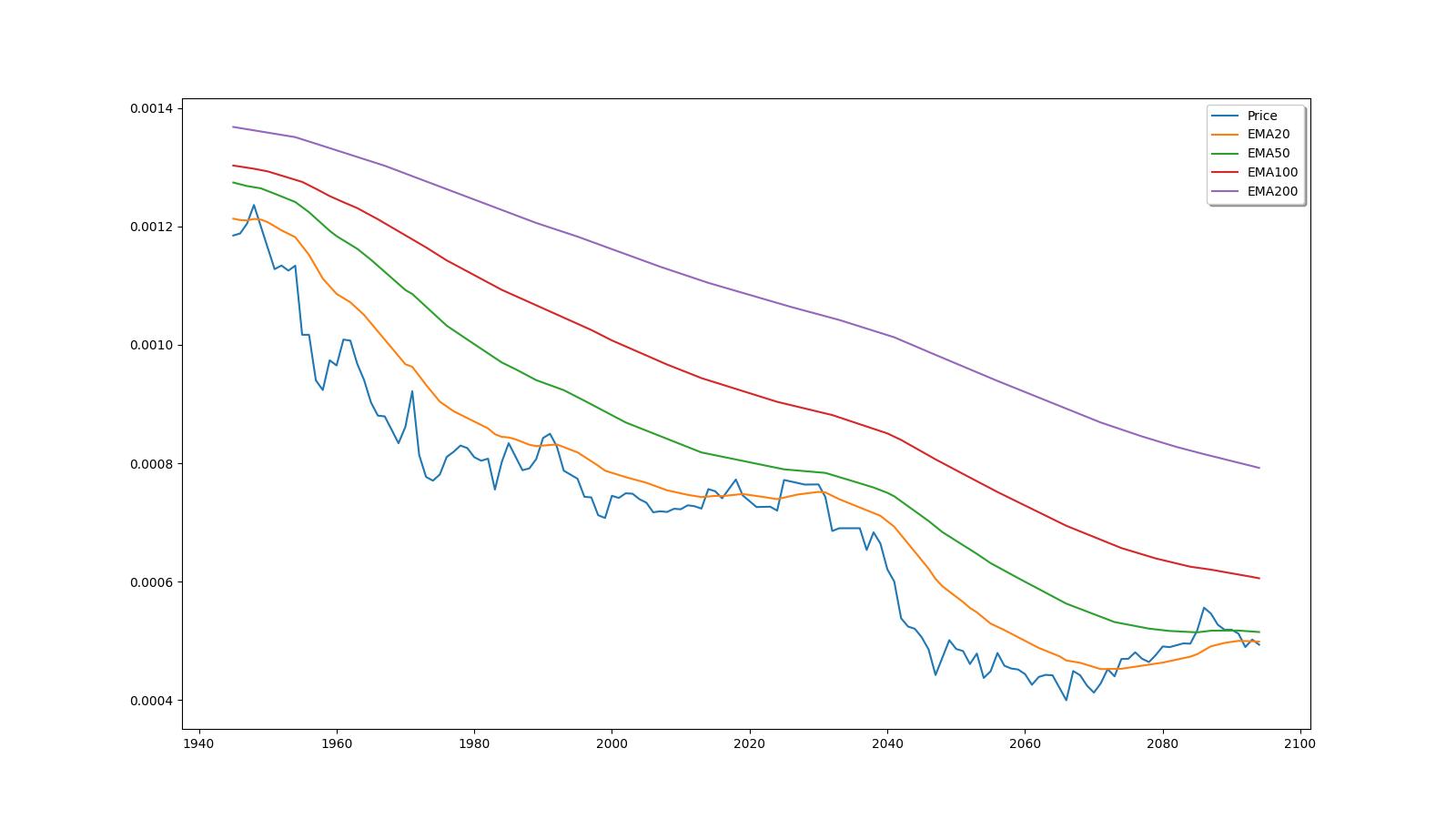 Darwinia Network Native Token Exponential Moving Averages