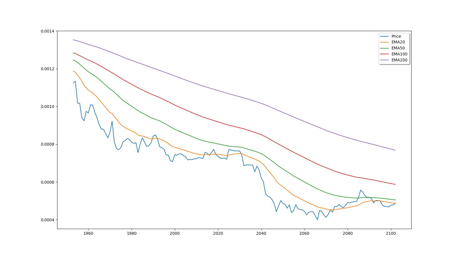 Darwinia Network Native Token Exponential Moving Averages