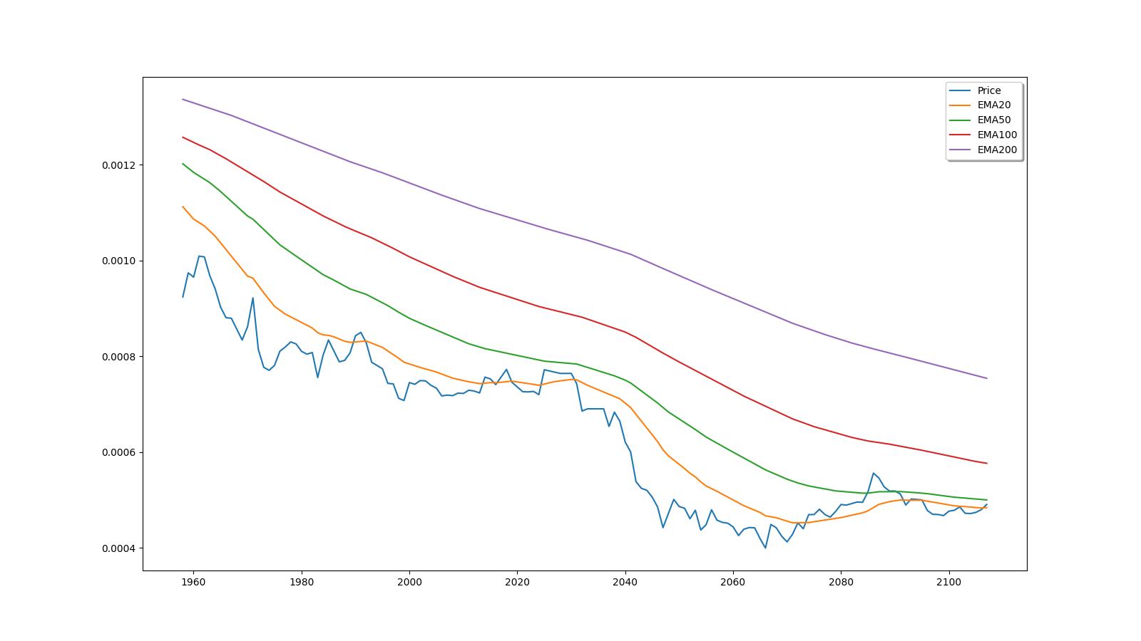 Darwinia Network Native Token Exponential Moving Averages
