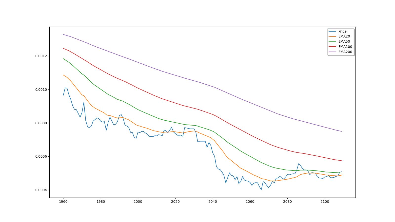 Darwinia Network Native Token Exponential Moving Averages