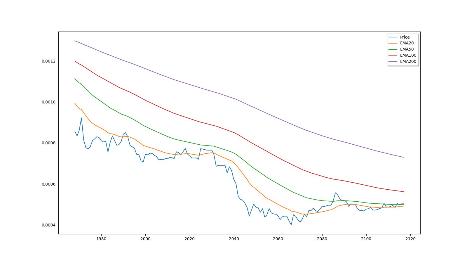 Darwinia Network Native Token Exponential Moving Averages