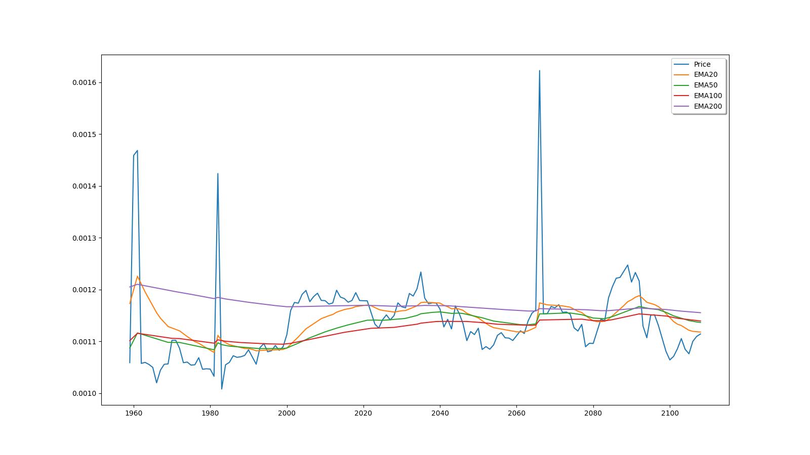 Dash Diamond Exponential Moving Averages