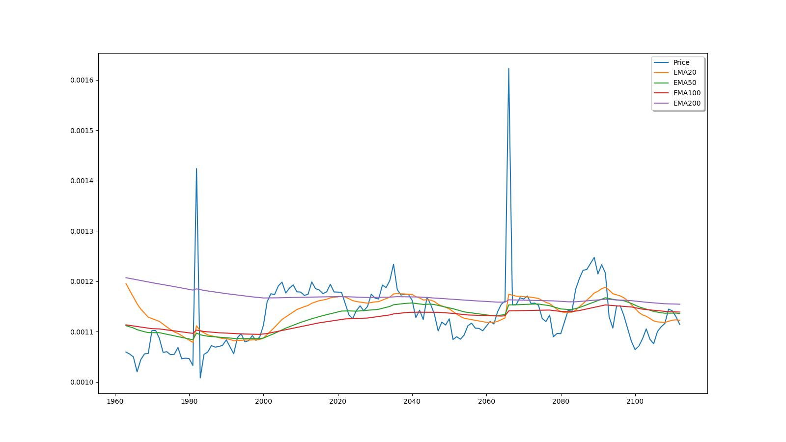 Dash Diamond Exponential Moving Averages