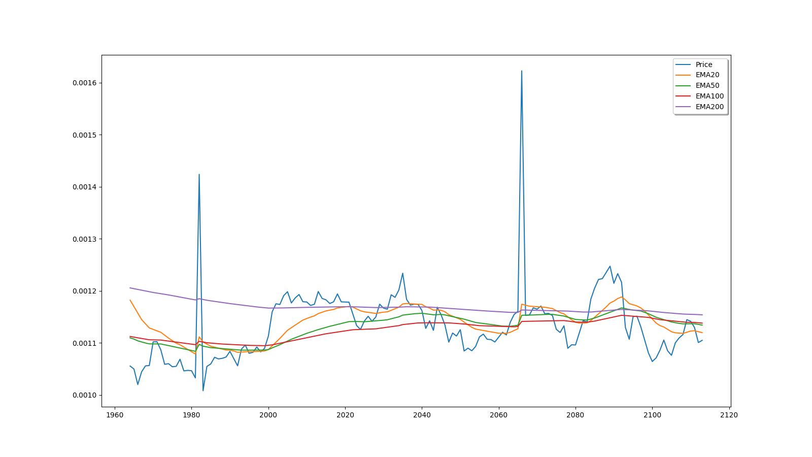 Dash Diamond Exponential Moving Averages