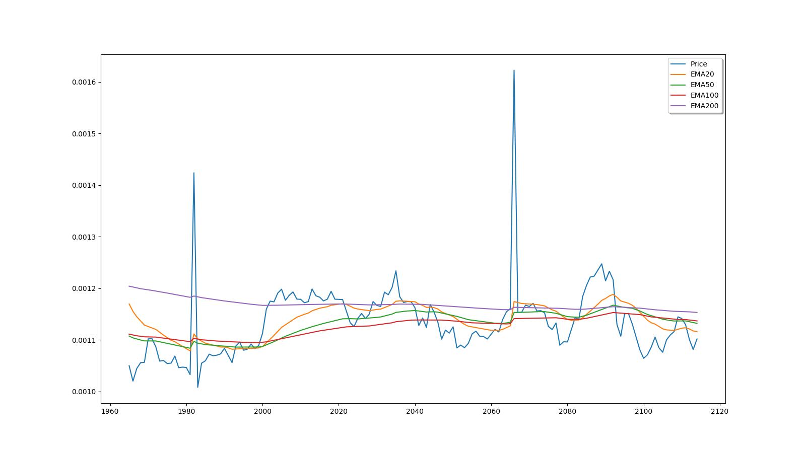 Dash Diamond Exponential Moving Averages