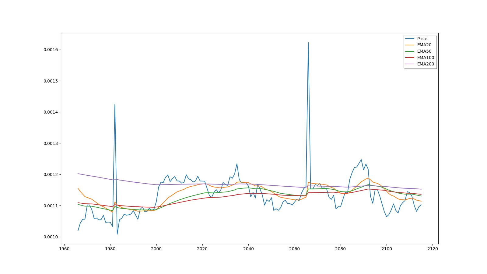 Dash Diamond Exponential Moving Averages