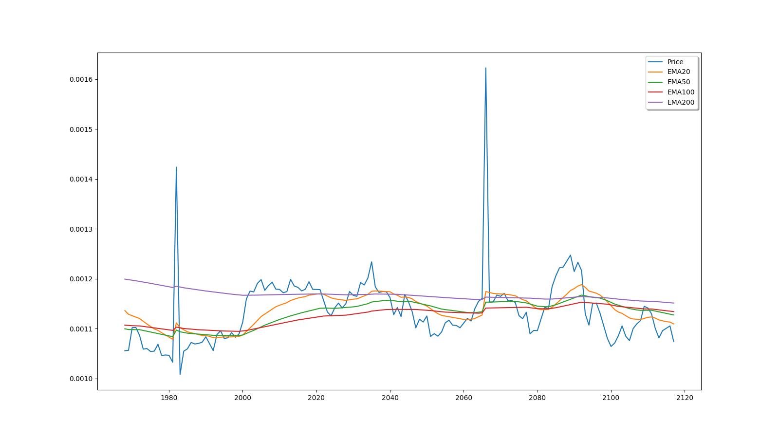 Dash Diamond Exponential Moving Averages