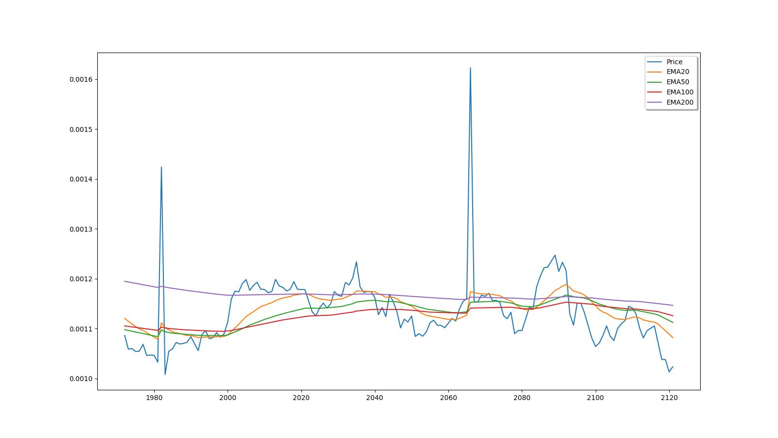 Dash Diamond Exponential Moving Averages