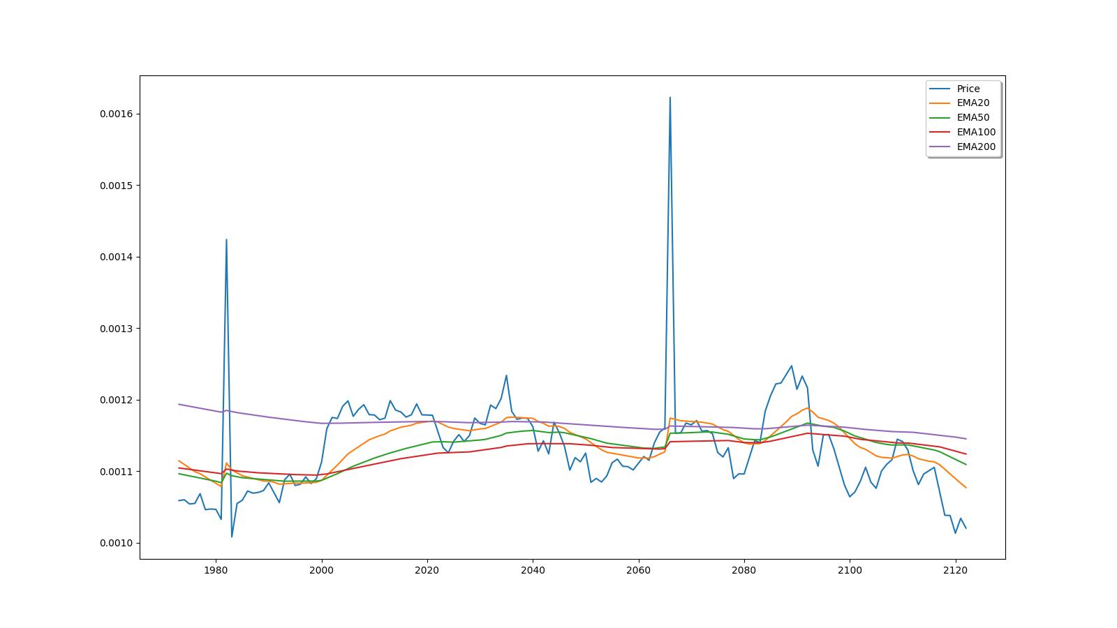 Dash Diamond Exponential Moving Averages