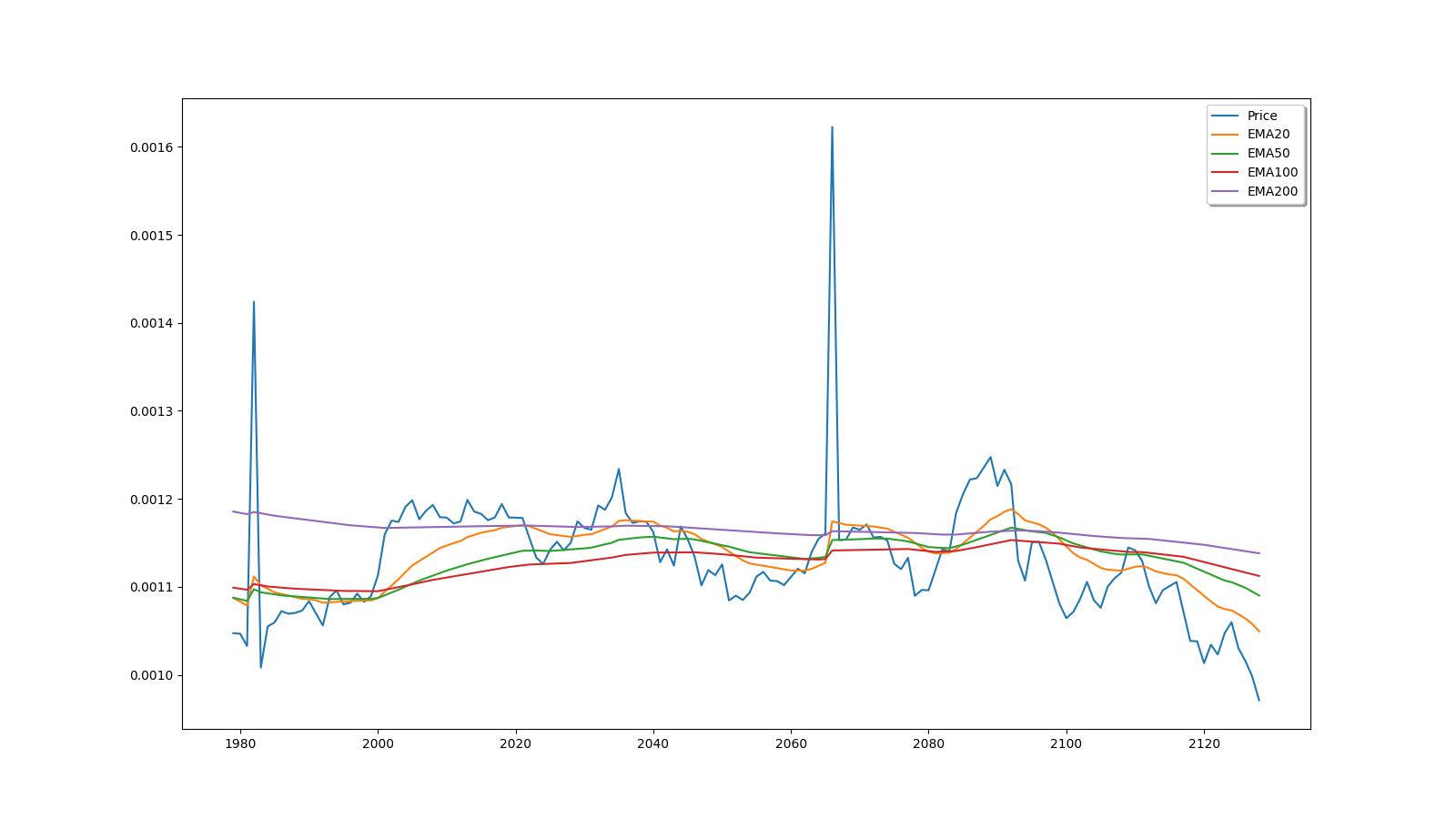 Dash Diamond Exponential Moving Averages