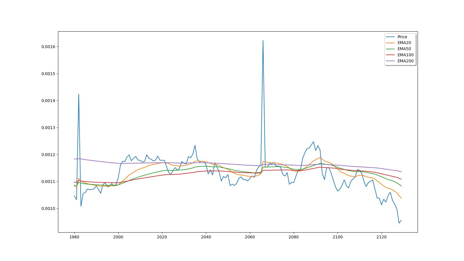 Dash Diamond Exponential Moving Averages