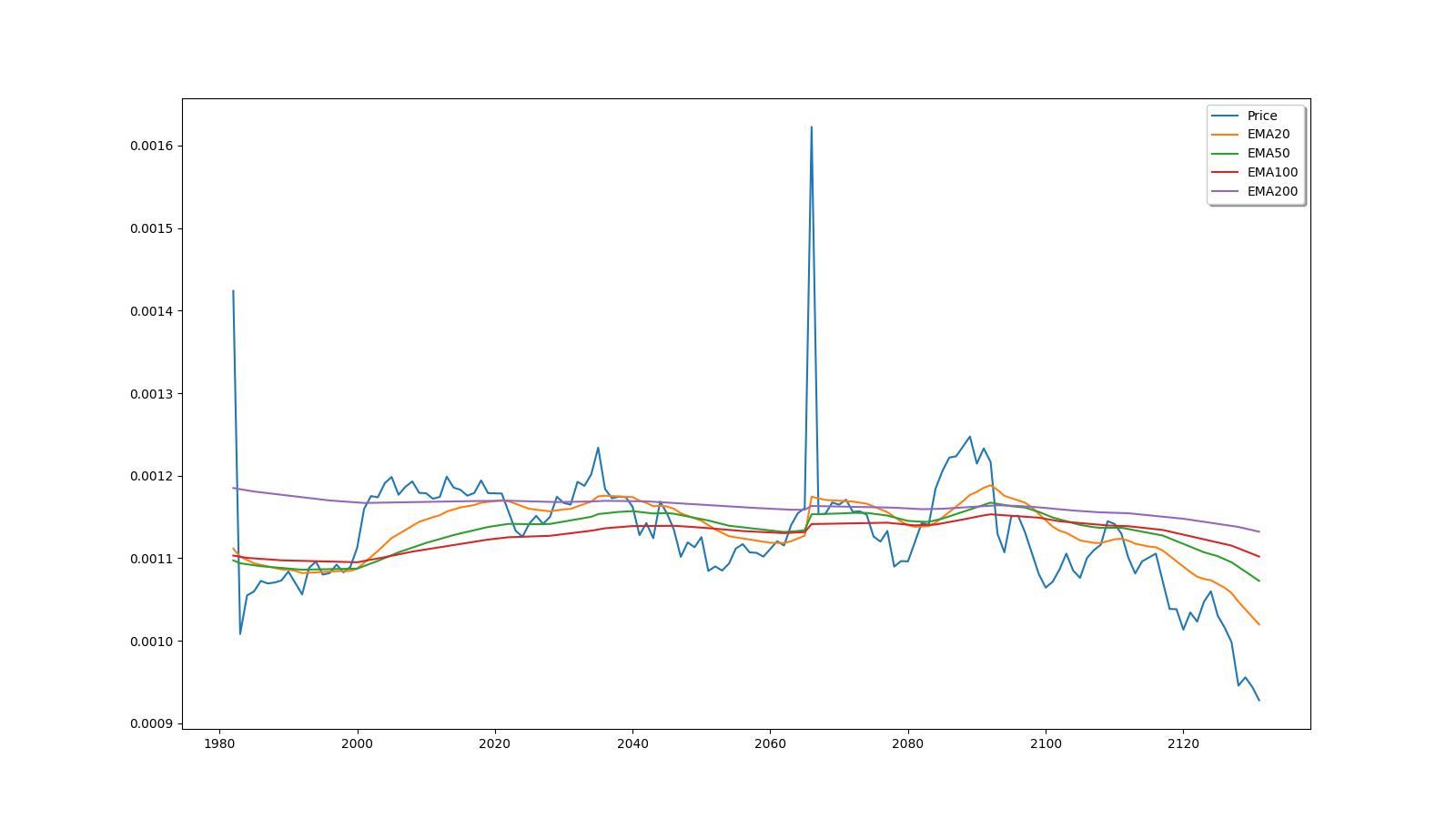 Dash Diamond Exponential Moving Averages