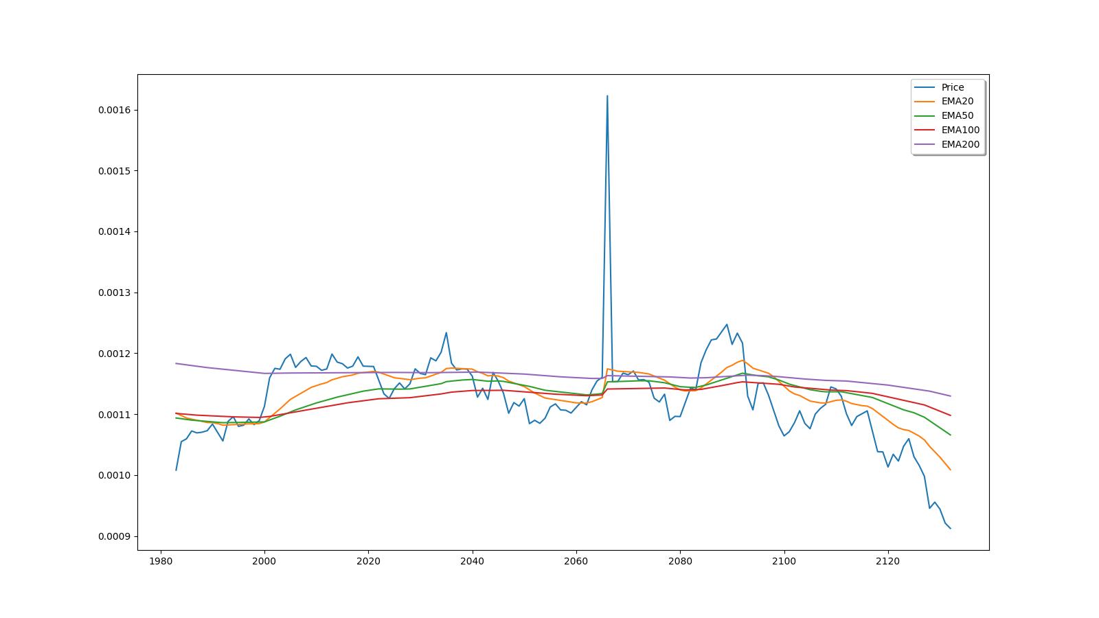 Dash Diamond Exponential Moving Averages
