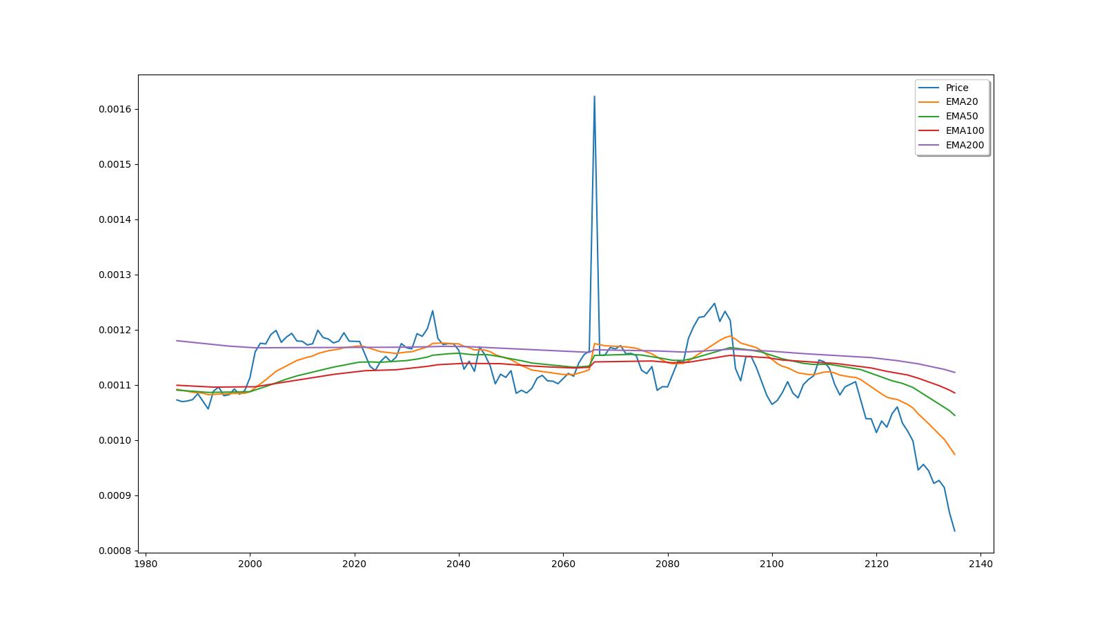 Dash Diamond Exponential Moving Averages