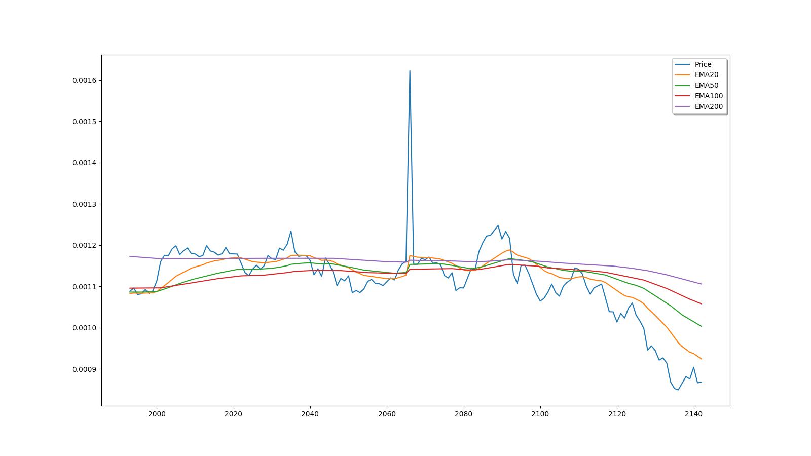 Dash Diamond Exponential Moving Averages