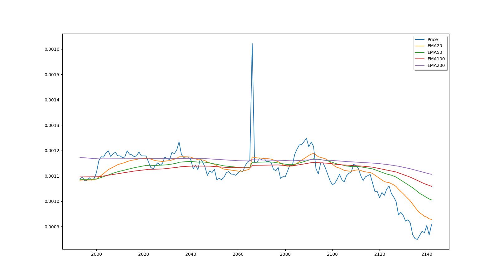 Dash Diamond Exponential Moving Averages