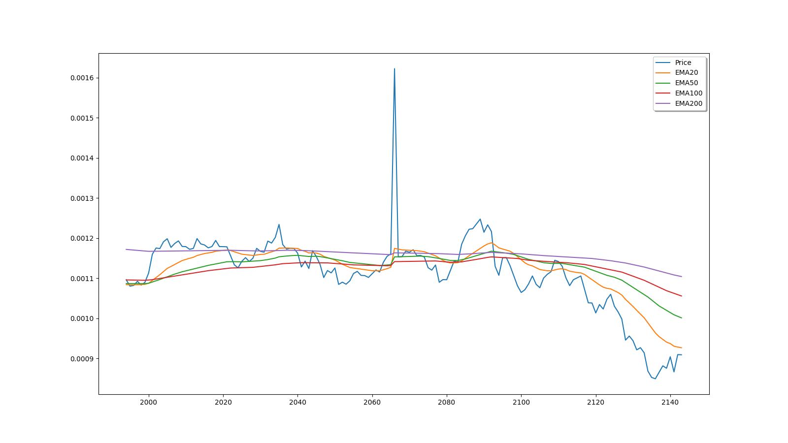 Dash Diamond Exponential Moving Averages
