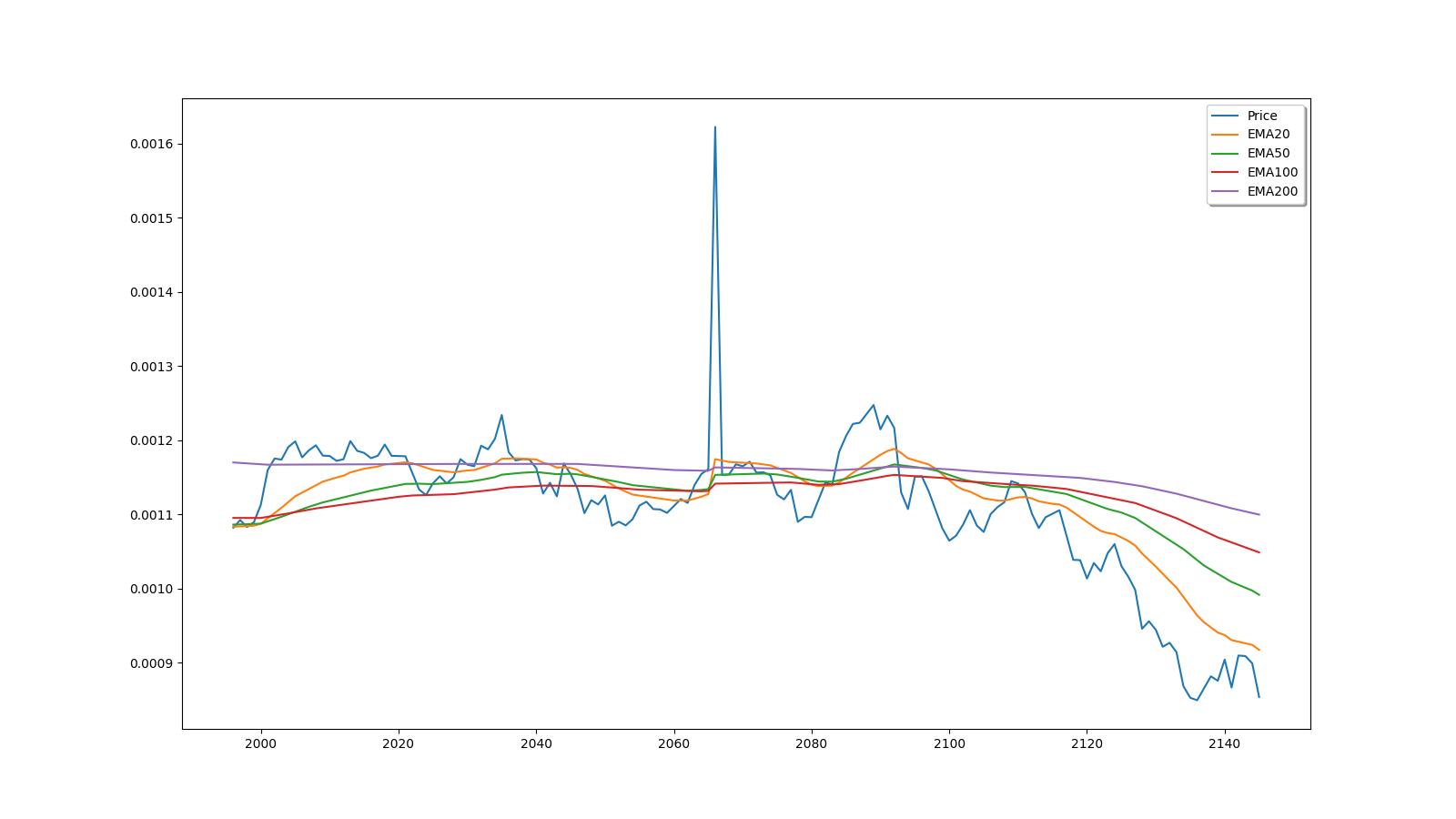 Dash Diamond Exponential Moving Averages