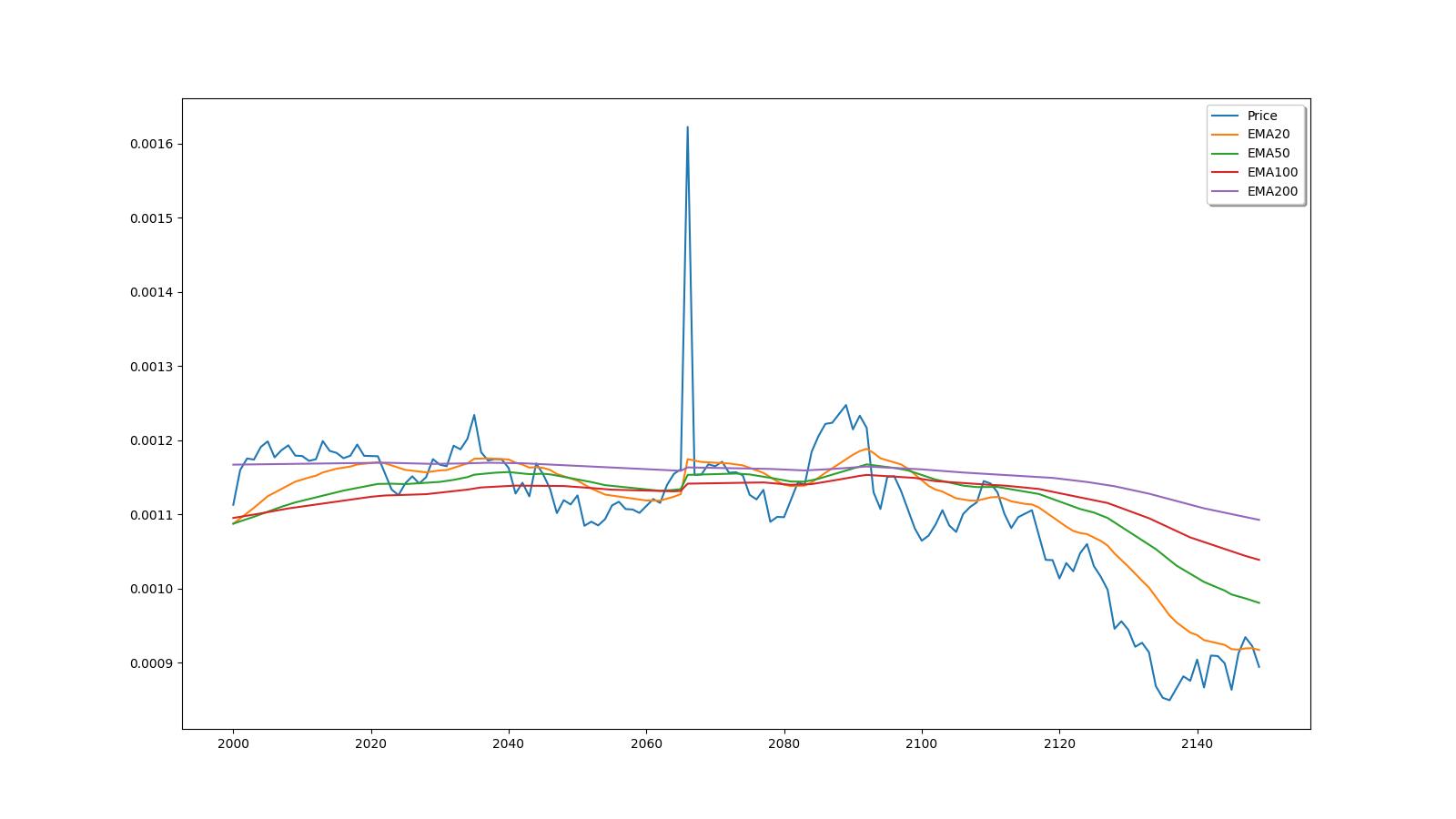Dash Diamond Exponential Moving Averages