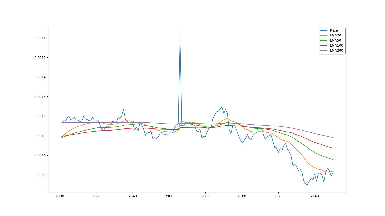 Dash Diamond Exponential Moving Averages