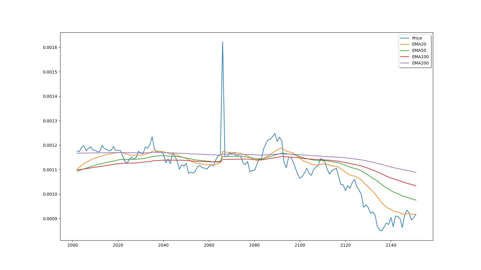 Dash Diamond Exponential Moving Averages