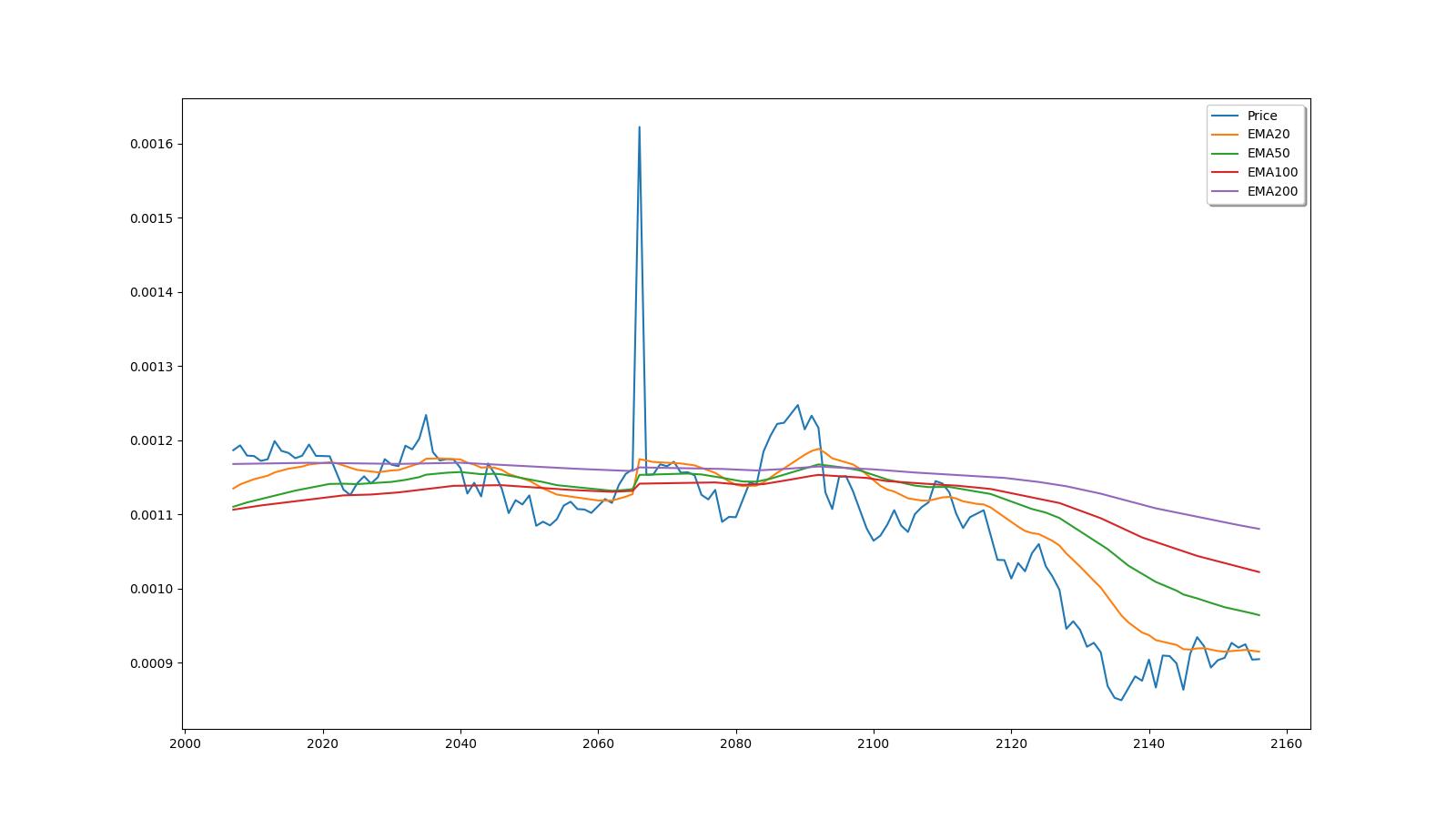 Dash Diamond Exponential Moving Averages