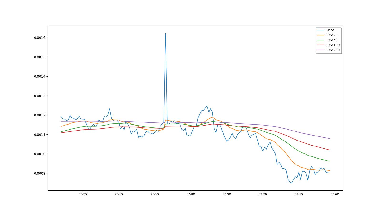 Dash Diamond Exponential Moving Averages