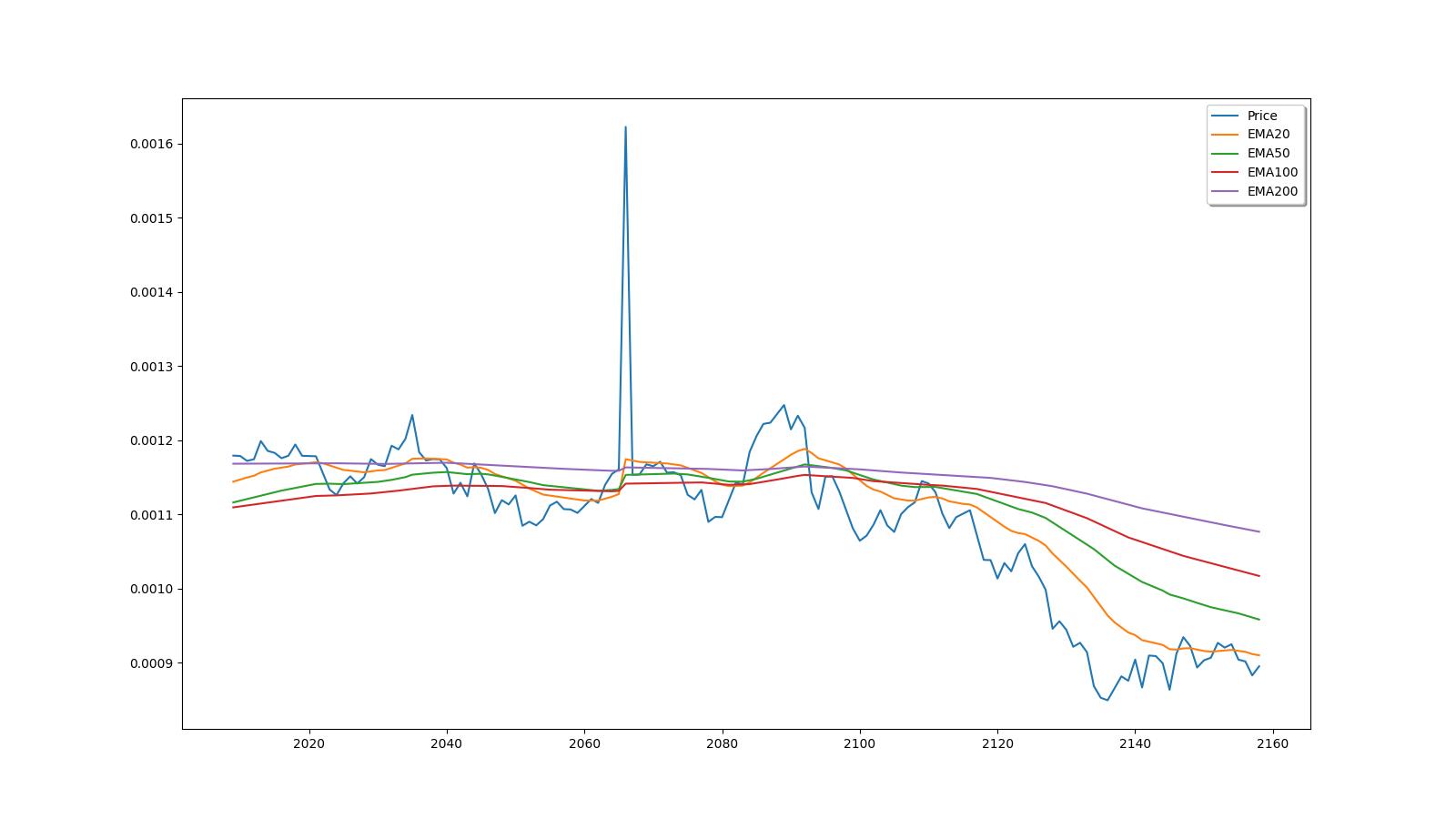 Dash Diamond Exponential Moving Averages