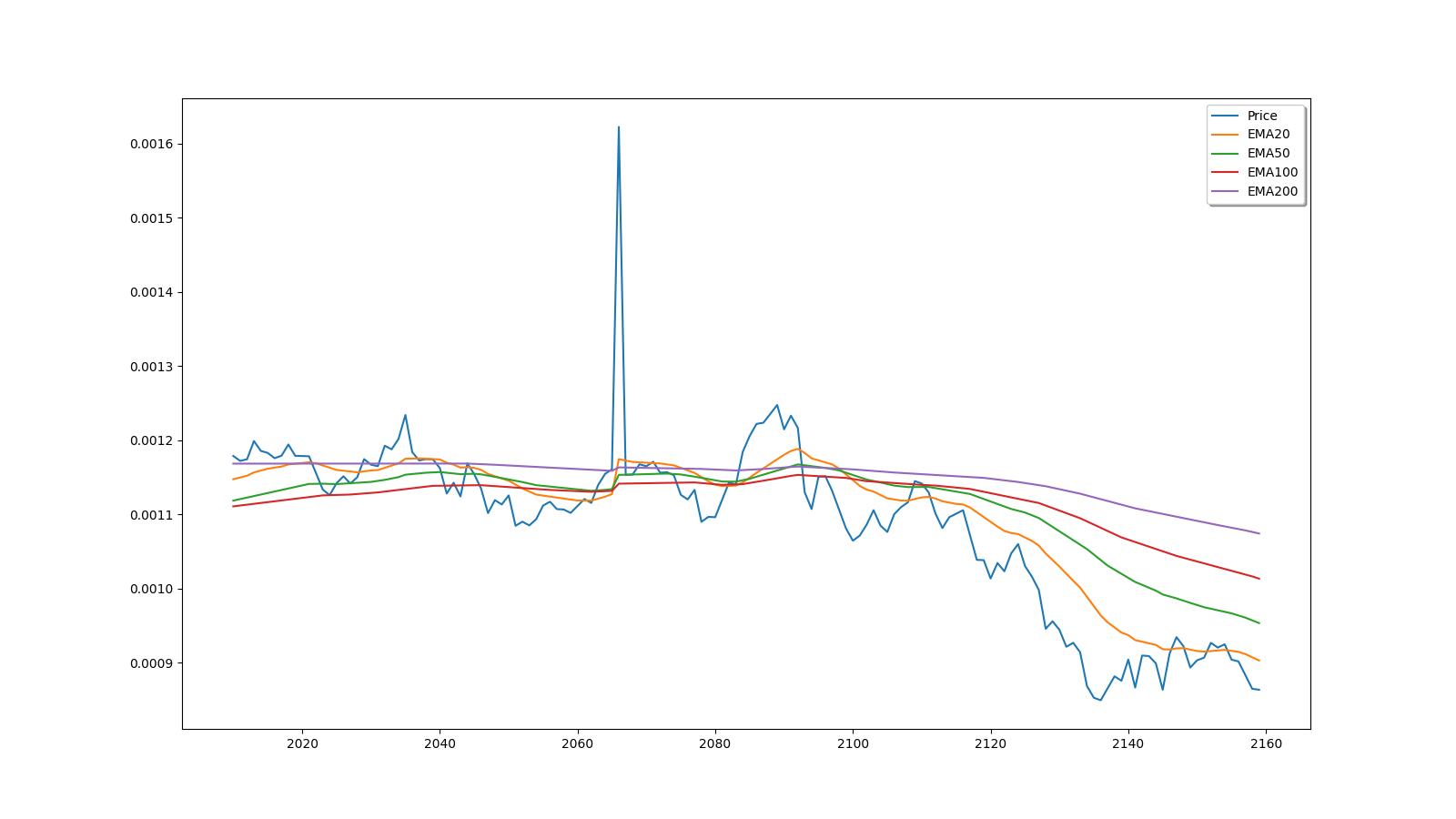 Dash Diamond Exponential Moving Averages