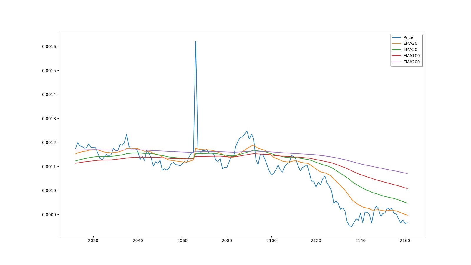 Dash Diamond Exponential Moving Averages