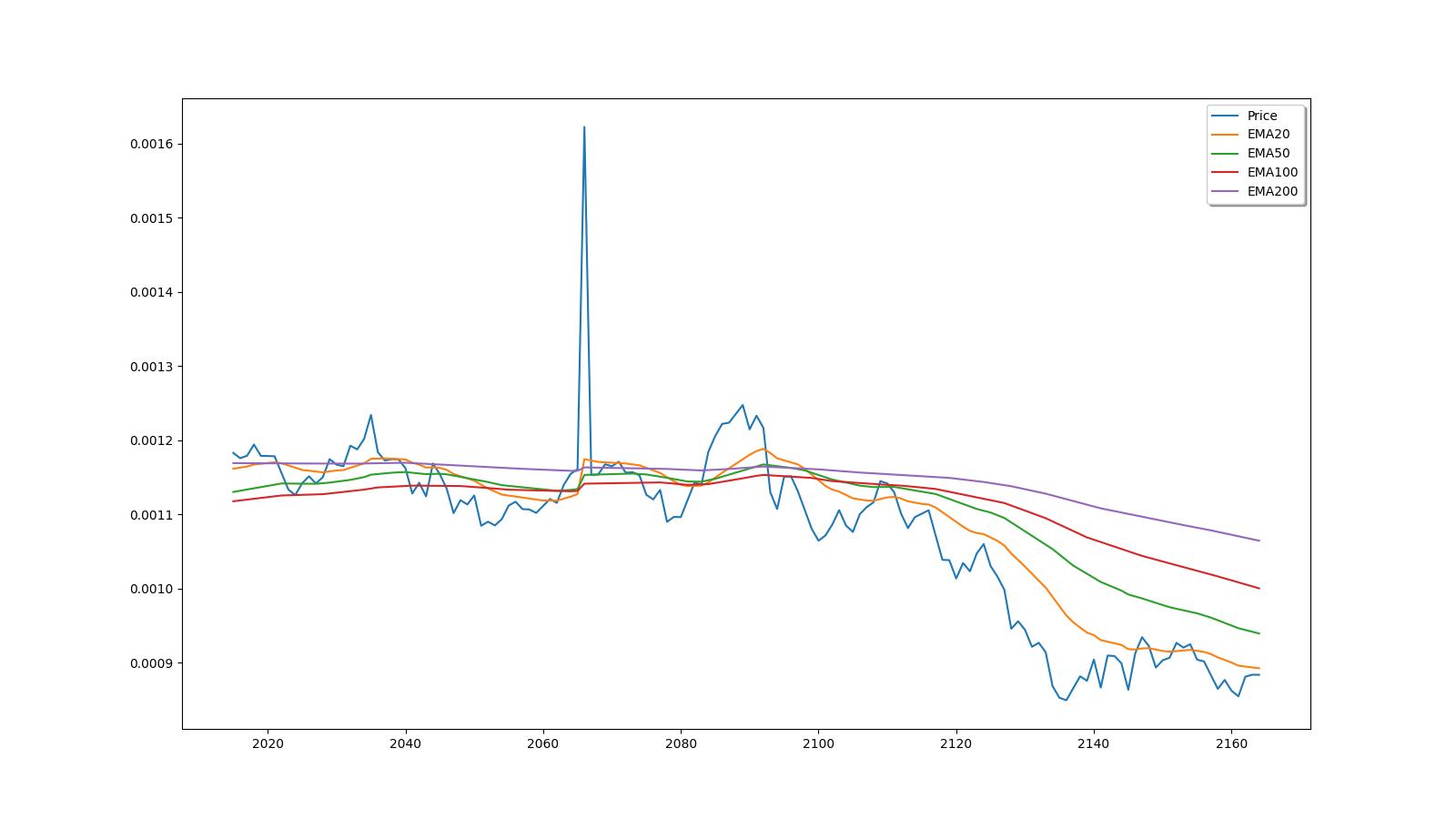 Dash Diamond Exponential Moving Averages