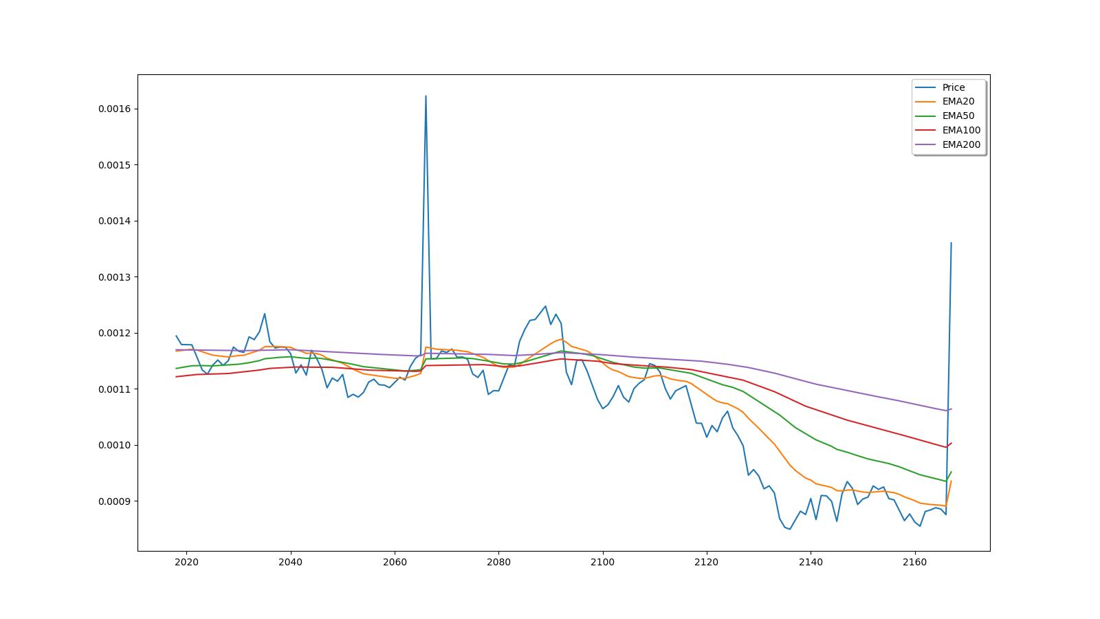 Dash Diamond Exponential Moving Averages
