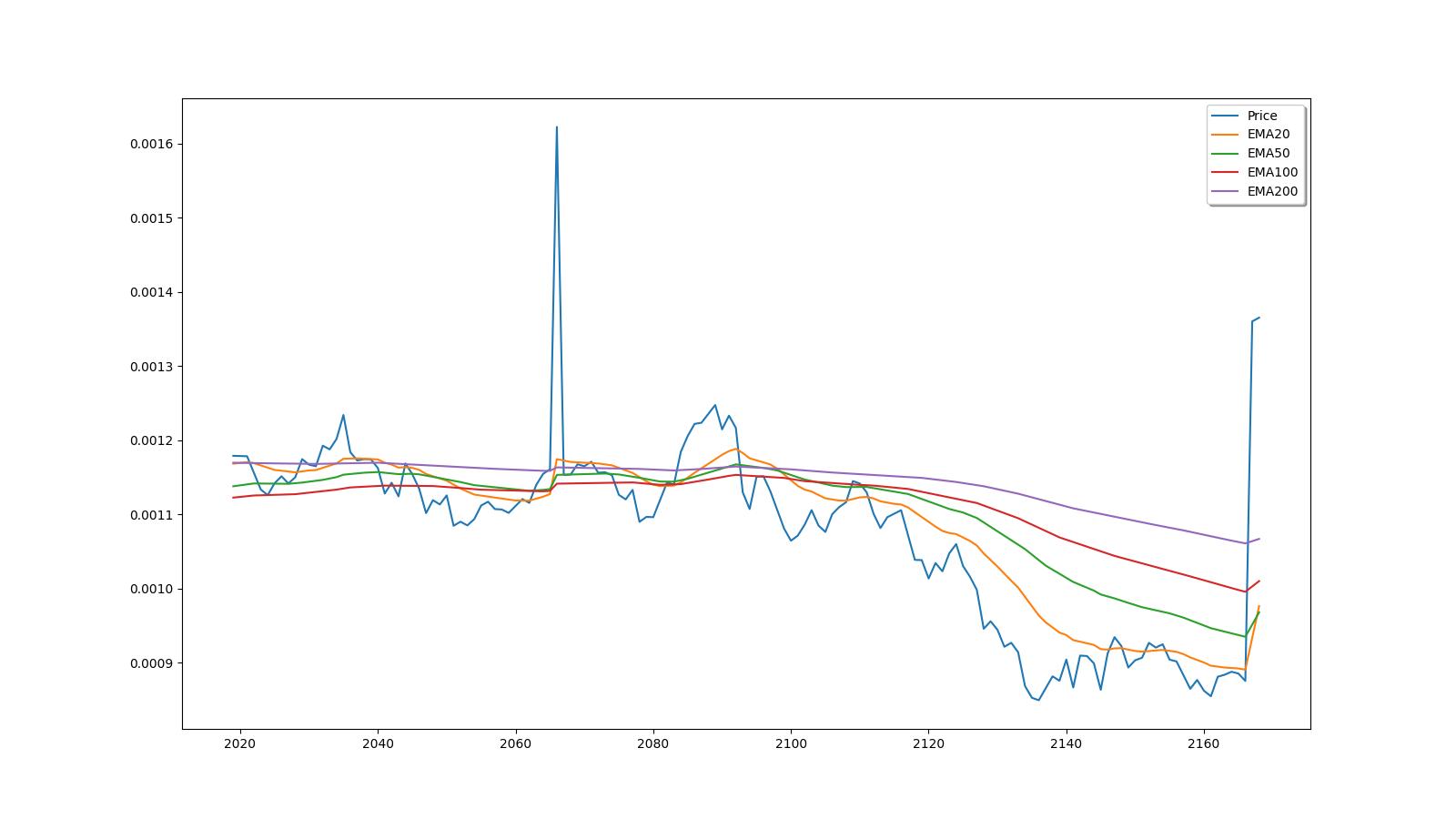 Dash Diamond Exponential Moving Averages