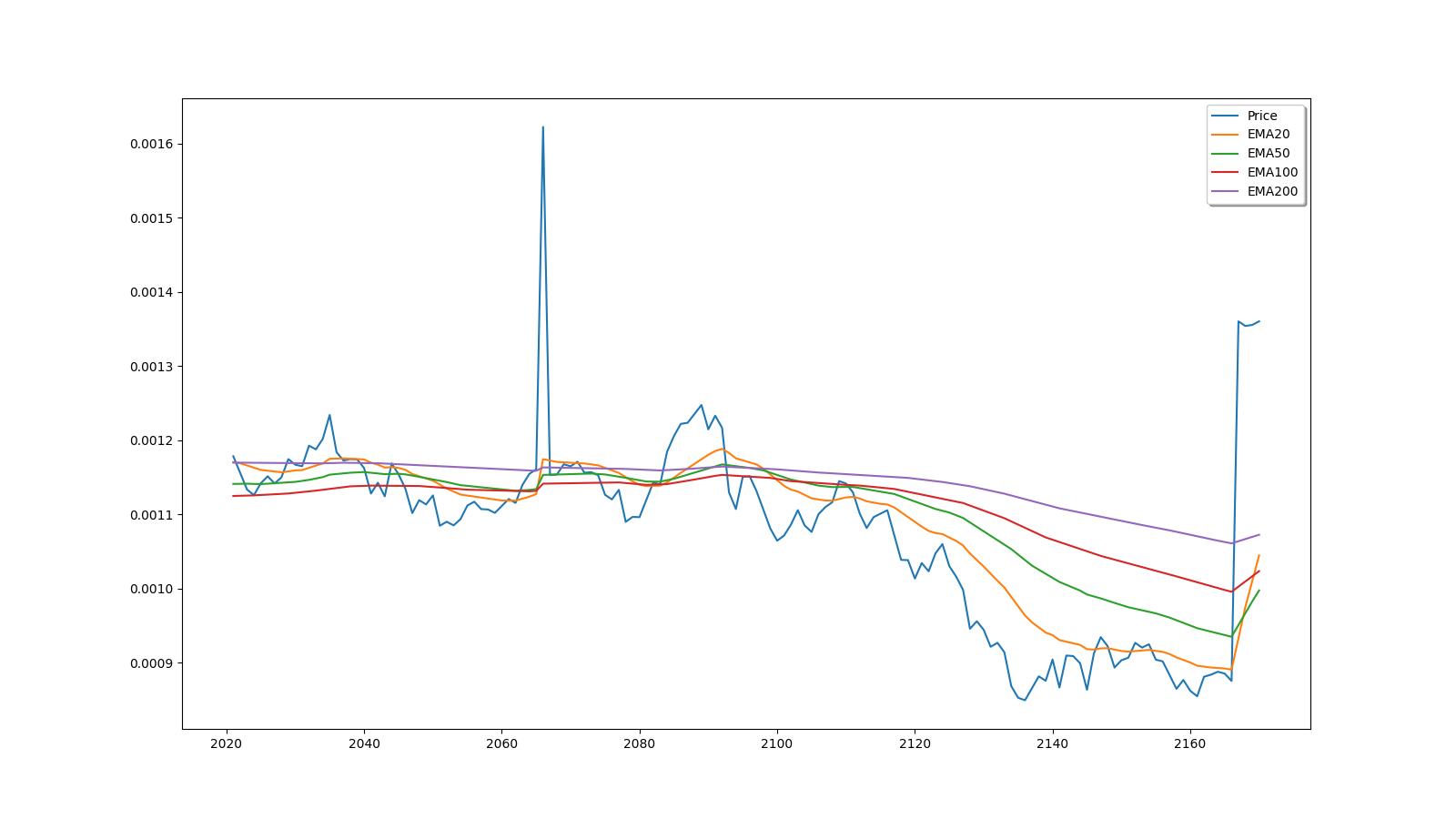 Dash Diamond Exponential Moving Averages